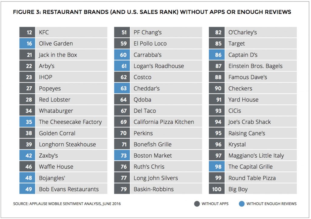 The Best And Worst Restaurant Apps Of 2016