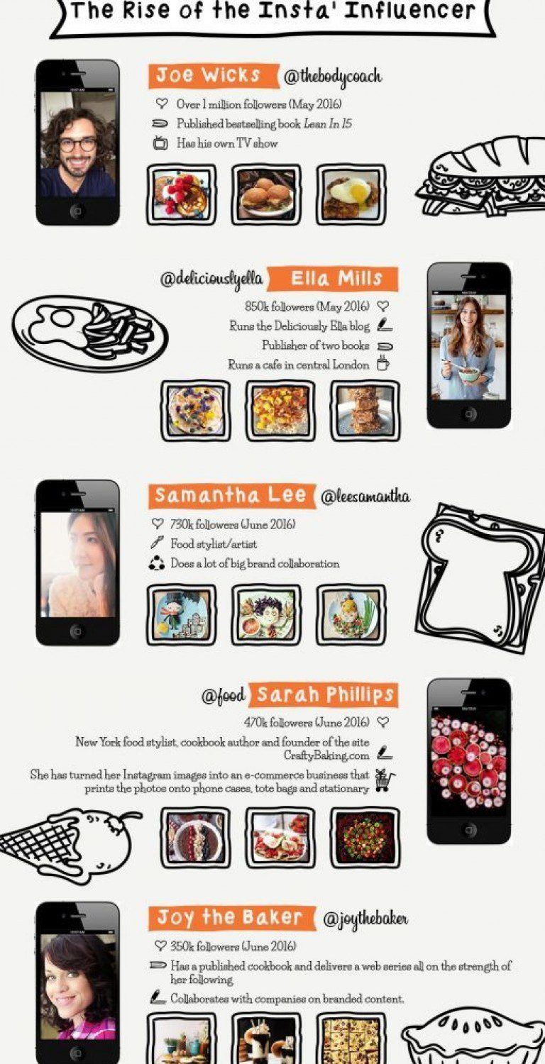 The World of Instagram and Food: An Infographic